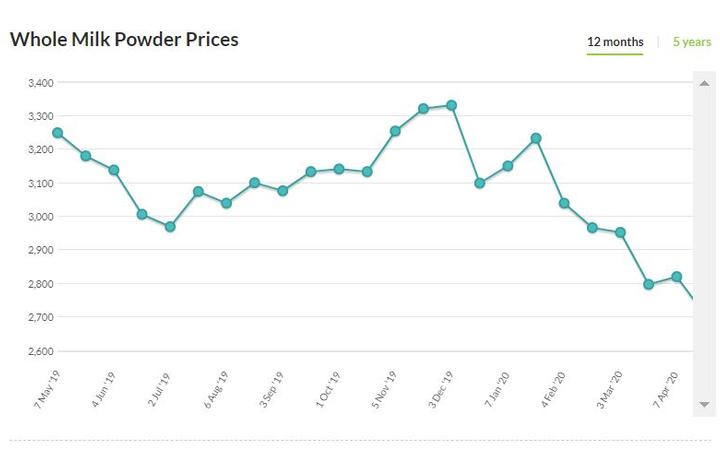 Dairy prices fall to lowest level in more than a year | RNZ News